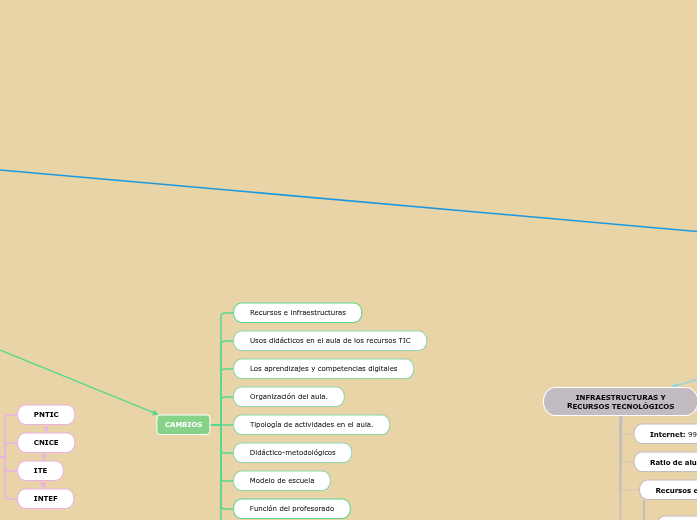 Actividad 1: Mapa de conceptos clave para ...- Mind Map